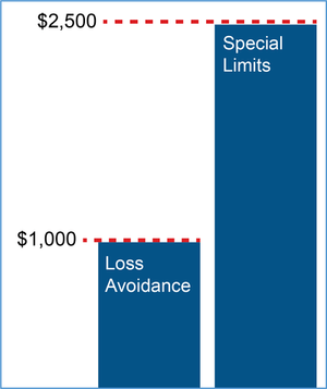 Chart with two vertical rectangles. Left rectangle is labeled Loss ...