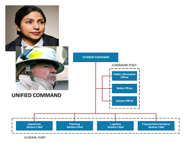 Two photos showing Unified Command and ICS Structure Diagram, with ...