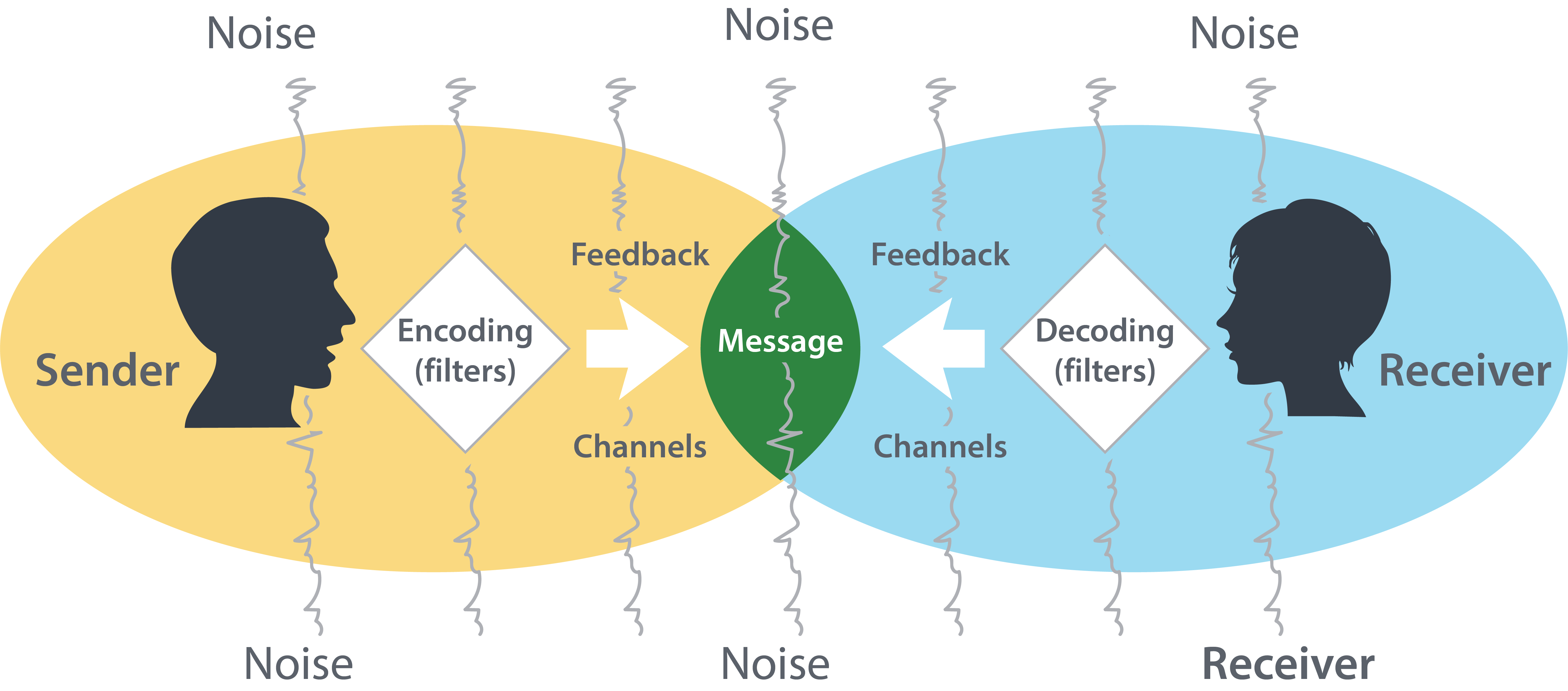 What Is Noise In Communication FourWeekMBA 59 OFF