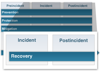 recovery efforts start when an incident has occurred
