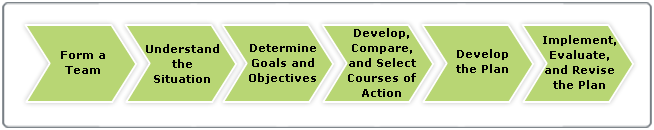 Planning process steps: Form a Team; Understand the Situation ...