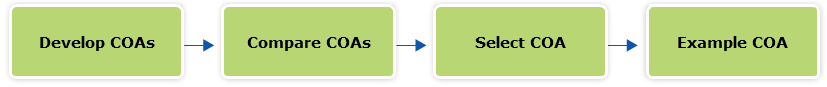 Develop COAs, Compare COAs, Select COA, Example COA
