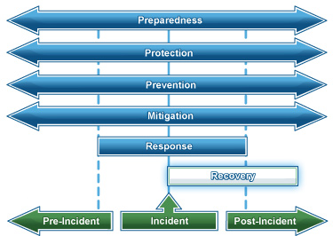 Emergency Management Recovery spans from Incident through Post-Incident